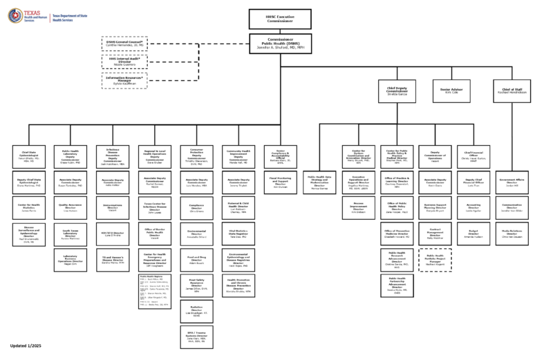 Texas Department of State Health Services | Texapedia