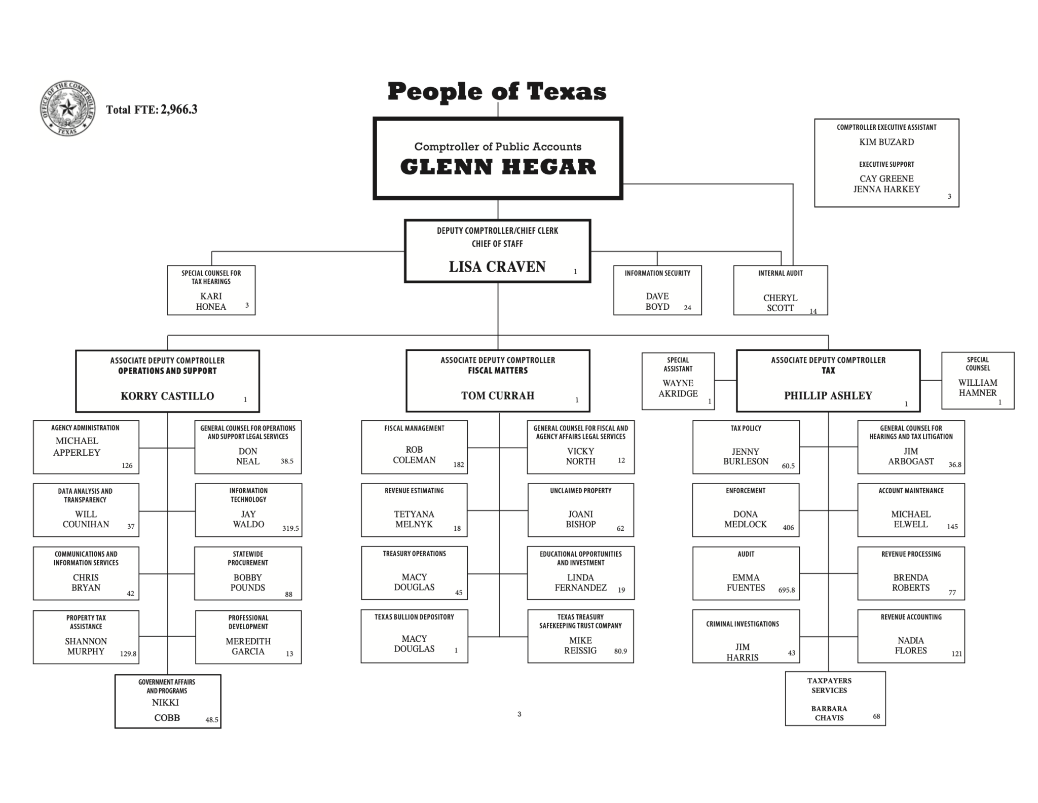 Texas Comptroller of Public Accounts: Role, Functions, Structure ...